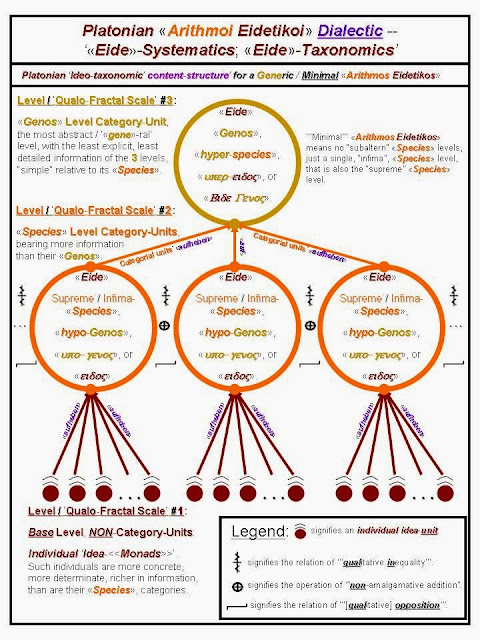 F.E.D. Dialectics: Platonian Dialectic -- ‘Ideo-Taxonomic Content ...