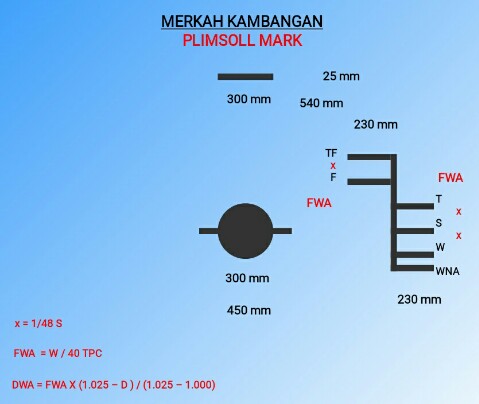 Sumber : materi diklat pelaut
