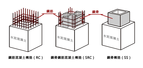 出走到台灣: 什麼是RC、SRC、SS結構？