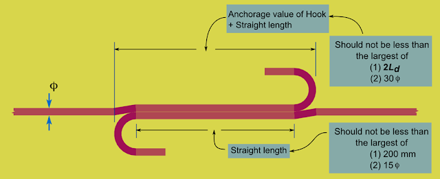 Reinforced Concrete Design: Chapter 14.9 - Calculation of lap length at ...