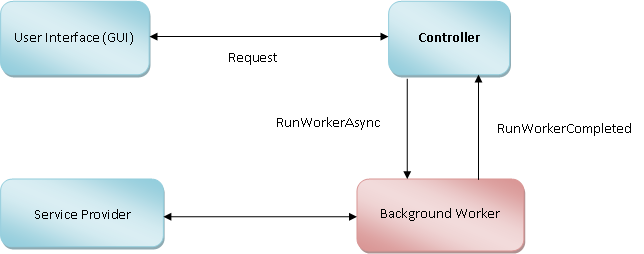 Background Worker Example In C Developer Note