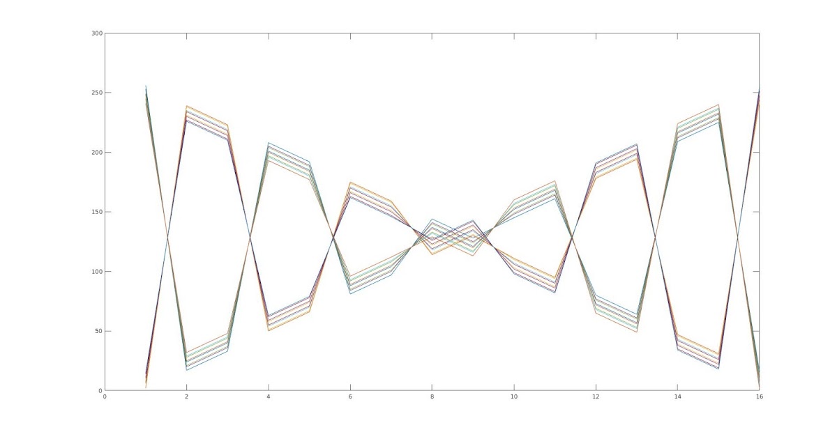 Anik's Tech Tutorials: Interesting Plots