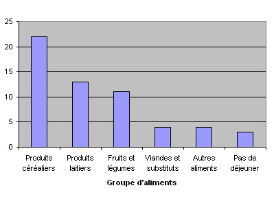 Classe de Sandra 032: Les diagrammes
