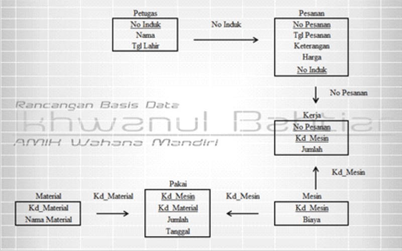 Ikhwanul Bahtiar: Soal kasus Perancangan Basis Data ( PBD )