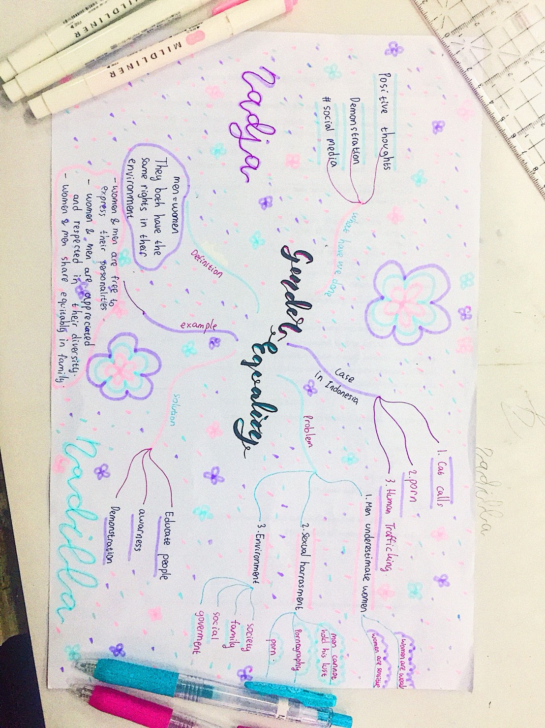 Gender Equality Mind Map