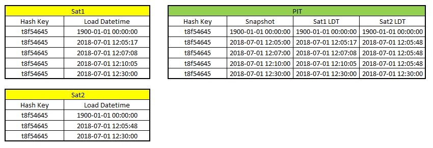Data Vault 2.0 - Modelado - Point-in-time