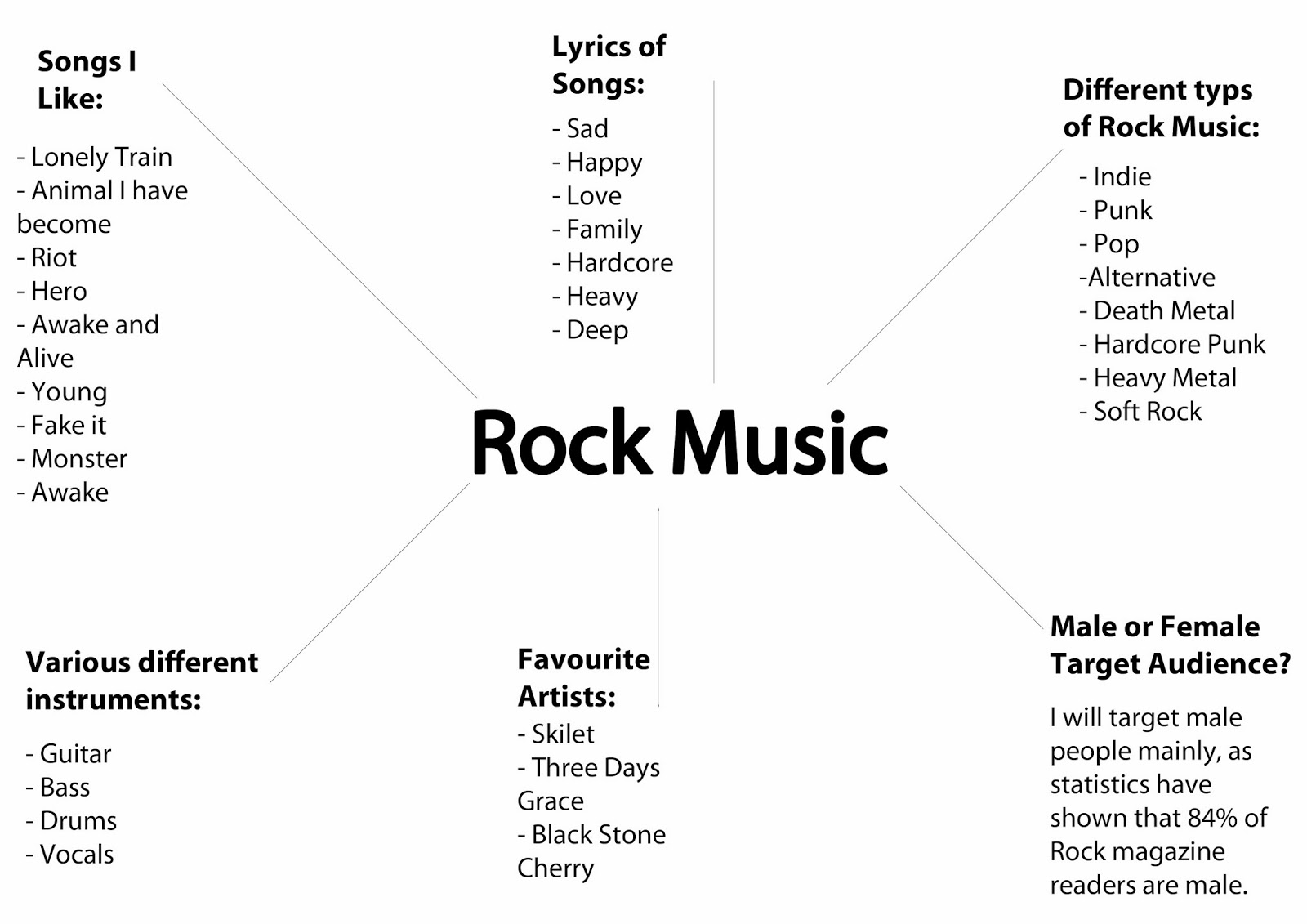 12A Dariusz Murray: Foundation Portfolio: Mind Map - Rock Music