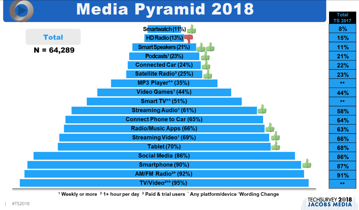 Media Confidential: Digital Listening Continues to Impact Key Radio ...