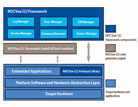 Element Management System : December 2014