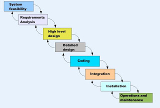 04126030 System Analysis and Design for Business (2011): waterfall model