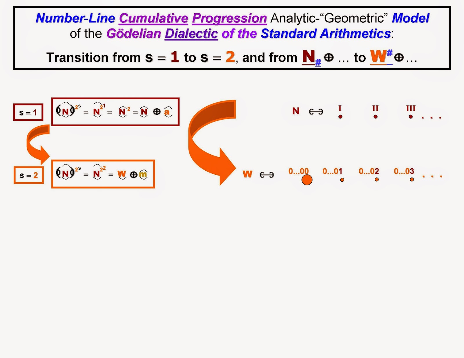F.E.D. Dialectics: The 'Goedelian Dialectic' of the "Standard ...