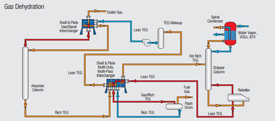 Midstream/ Downstream Processing Schemes