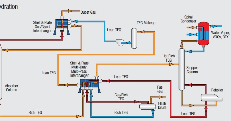 Midstream/ Downstream Processing Schemes
