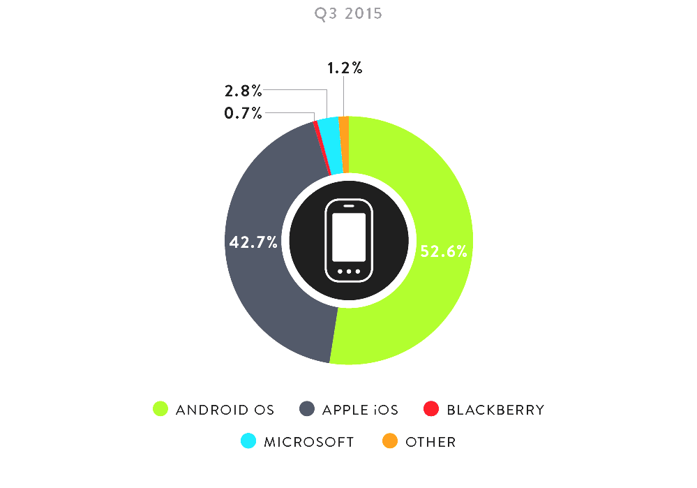 Mobile Operating System - Mobile Device Market