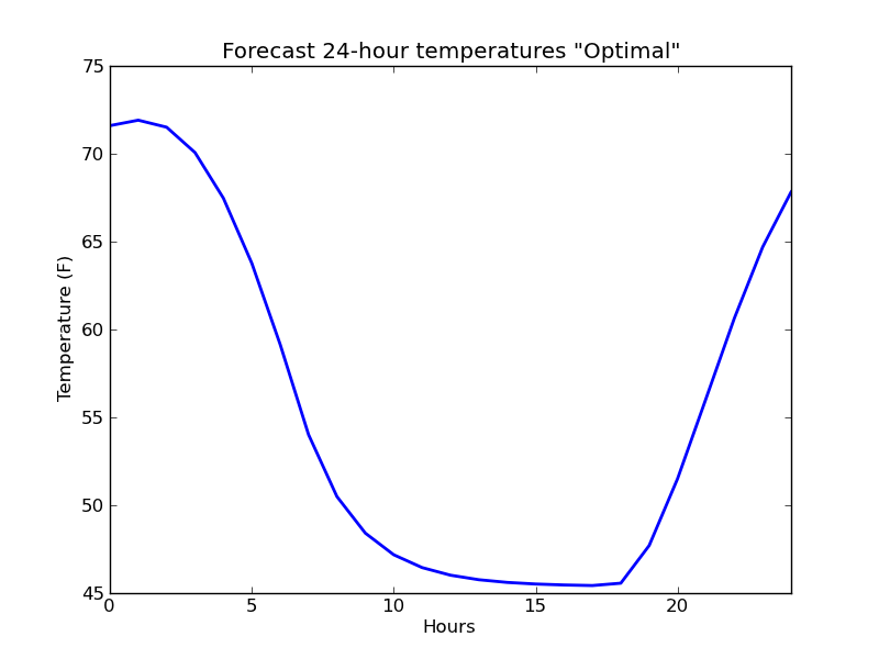 Looking Aloft: Digging into a "simple" weather model