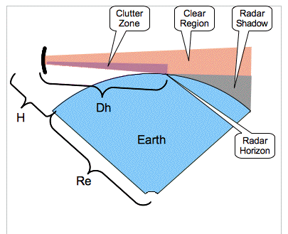Yazılım Çorbası: Radar Temelleri