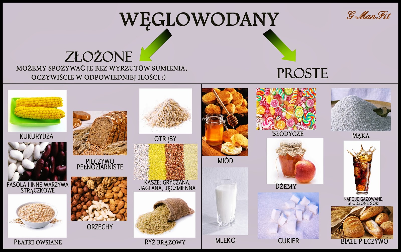 G-ManFit: WĘGLOWODANY- JEŚĆ CZY NIE?