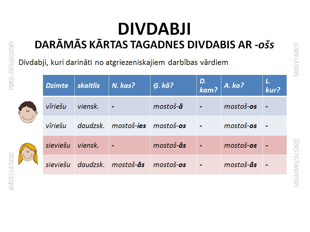 LEARN LATVIAN: DIVDABJI. Darāmā kārta. Tagadne. -ošs. Atgriezeniskie