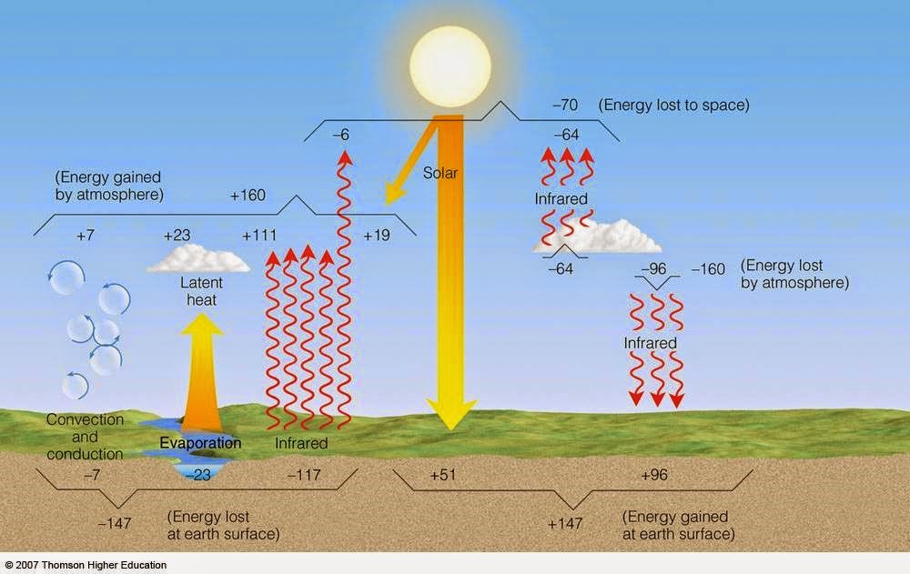 A2 AQA Geography: Weather & Climate- Atmosphere