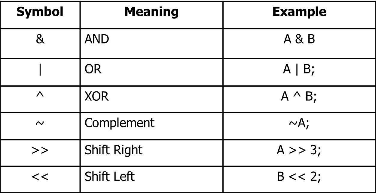 Algoritma & Programming: BITWISE OPERATORS