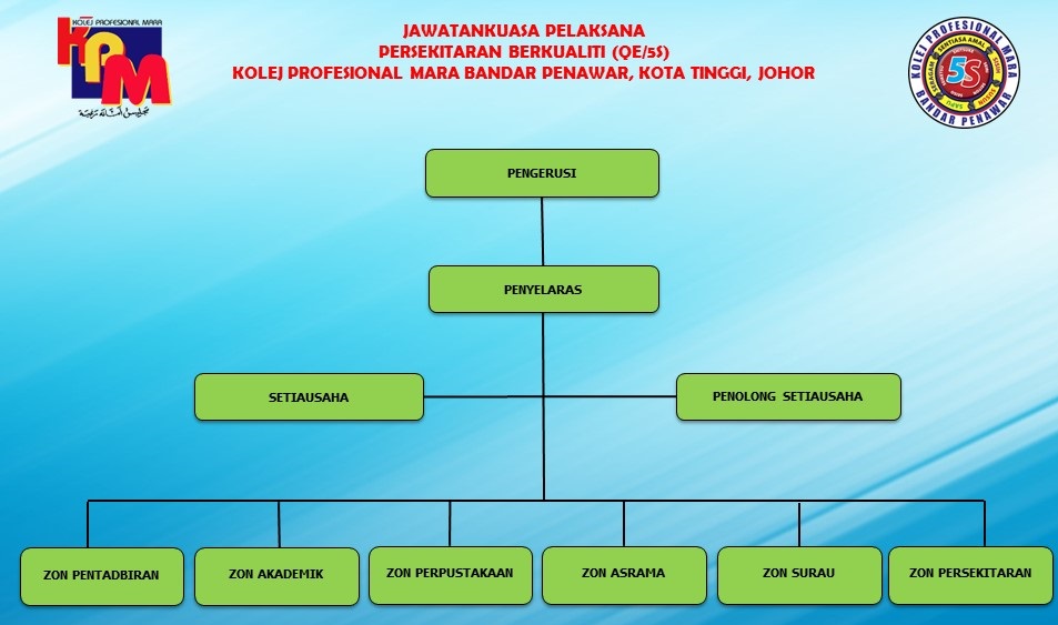 JAWATANKUASA PELAKSANA 5S KPM BANDAR PENAWAR ~ 5s KPMBP