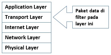 Materi Firewall: Fungsi, Jenis, dan Cara Kerja Firewall