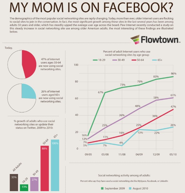 Senior Creative People: Infographics: Seniors and Social Media