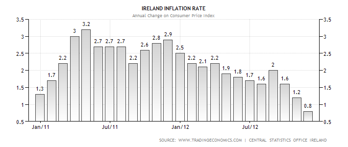 Economics for the Leaving Certificate and Beyond: Inflation