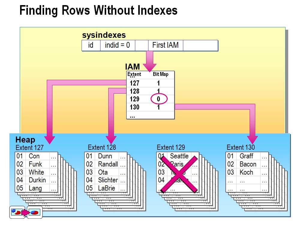 sharing: Finding Rows Without Indexes sharing: Finding Rows Without Indexes