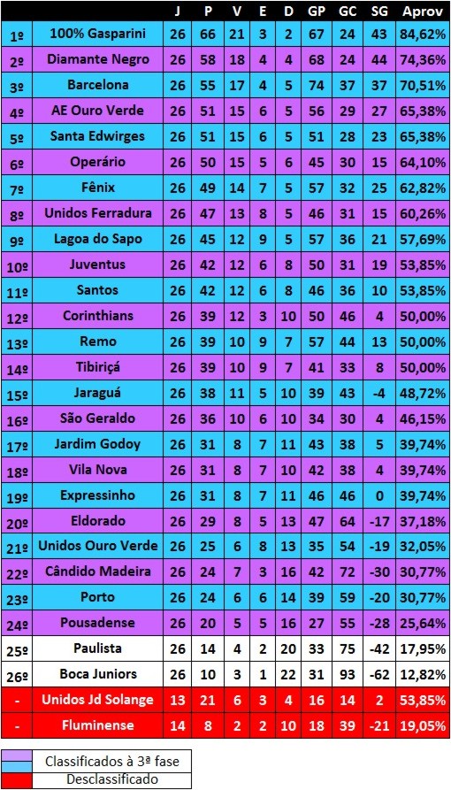 Classificação da segunda divisão - Tá na rede Bauru