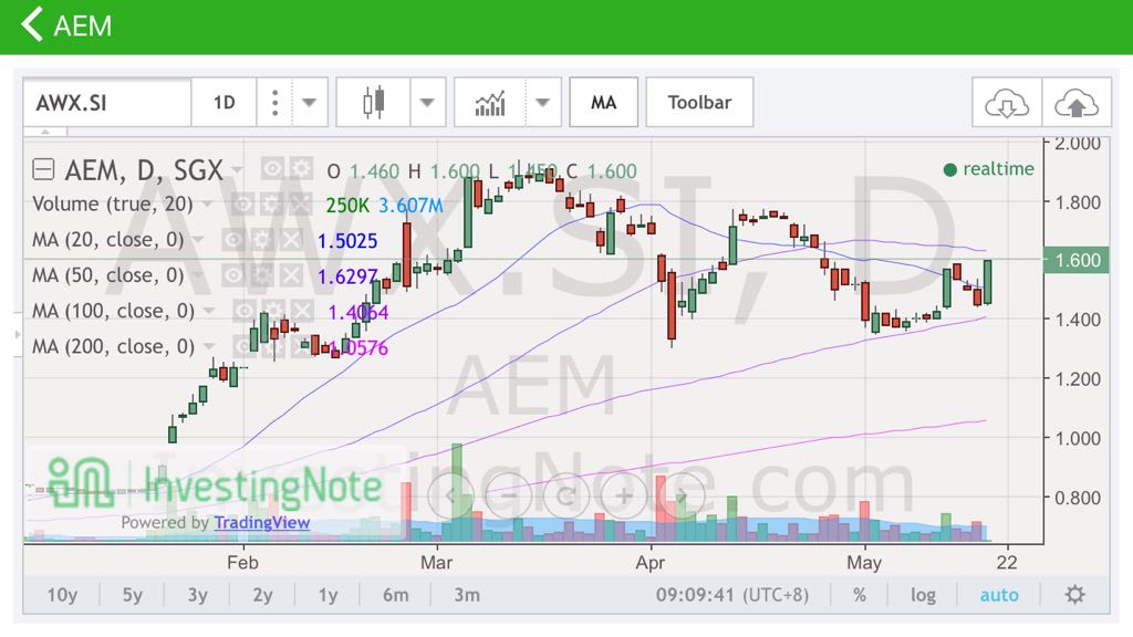 Singapore Shares Information: AEM