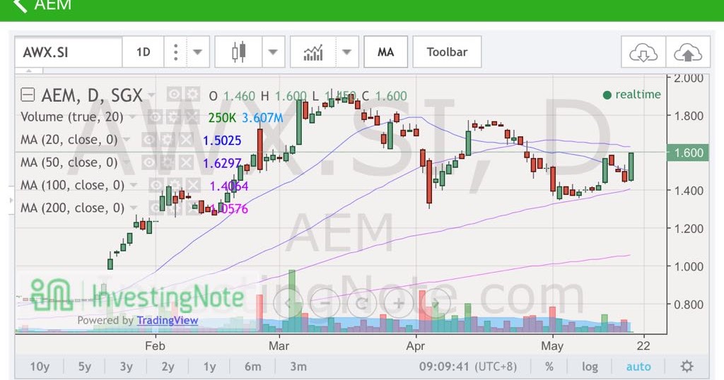 Singapore Shares Information: AEM