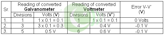 Conversion of Galvanometer into Voltmeter | Paktron - Pakistani Technical Blog