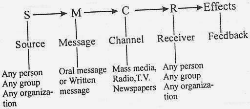 Study Points: Define process of mass communication in your own words