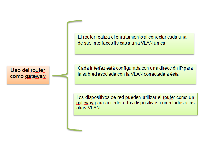 configuracion de interfaces y subinterfaces