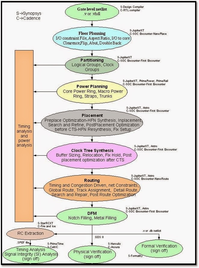 Vlsi Basics Overview Of Physical Design Flow
