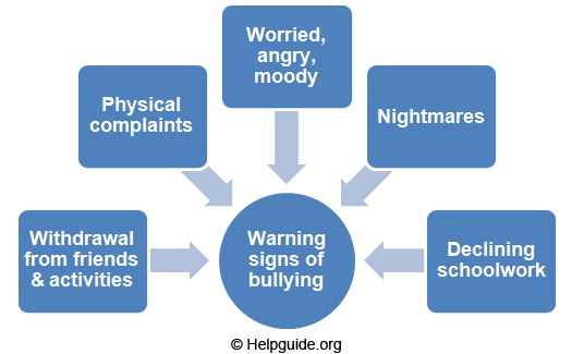Warning signs that a child or teen is being bullied ~ The Anti-Bully Blog