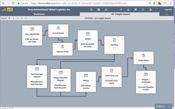 IKONOMIKAL: WORKFLOWS OF CLOUD CARGO MANAGEMENT SYSTEM
