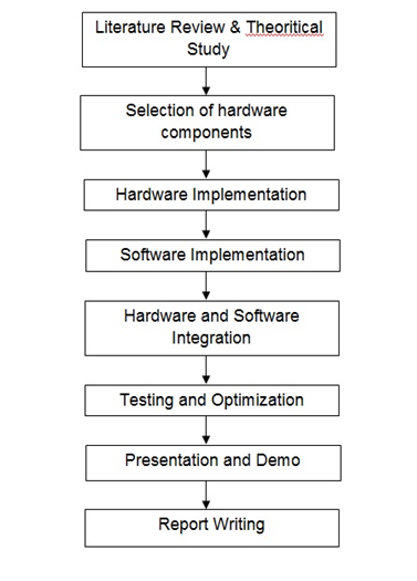 FINAL YEAR PROJECT: PROGRESS 7 : WORK PLAN
