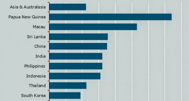 PNG Economy tipped to be fastest in Asia - Papua New Guinea Today