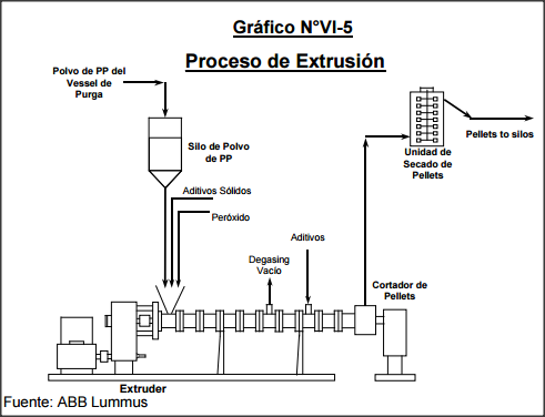 Proceso Novolen Technologies para PP - ingeniería industrial