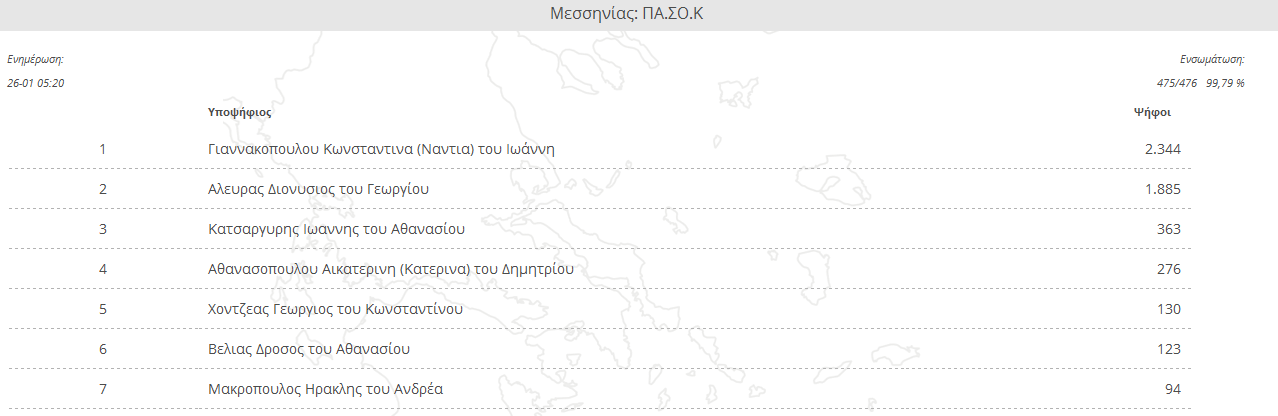 NEWS MESSINIA - ΜΕΣΣΗΝΙΑΚΑ ΝΕΑ και ΕΙΔΗΣΕΙΣ: ΟΙ ΝΕΟΙ ΒΟΥΛΕΥΤΕΣ ...