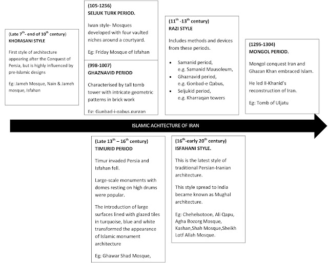 Architecture & Islam: Islamic architecture of Persia: timeline