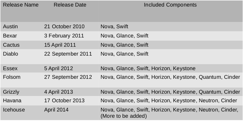 Introduction to OpenStack (part2)