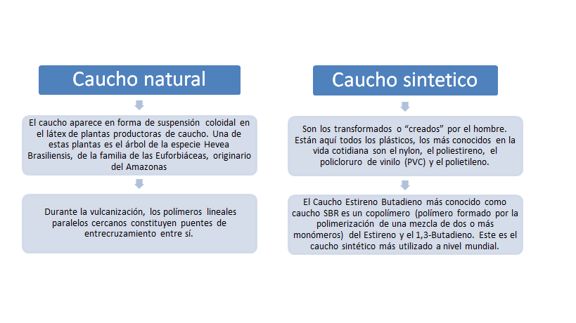 El Caucho en la Quimica
