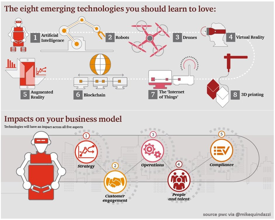 8 emerging technologies will impact your business model