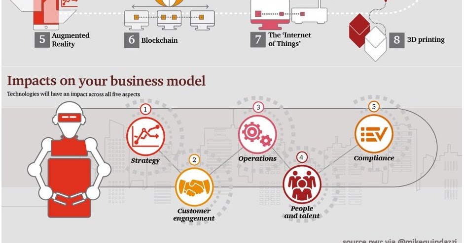 8 emerging technologies will impact your business model