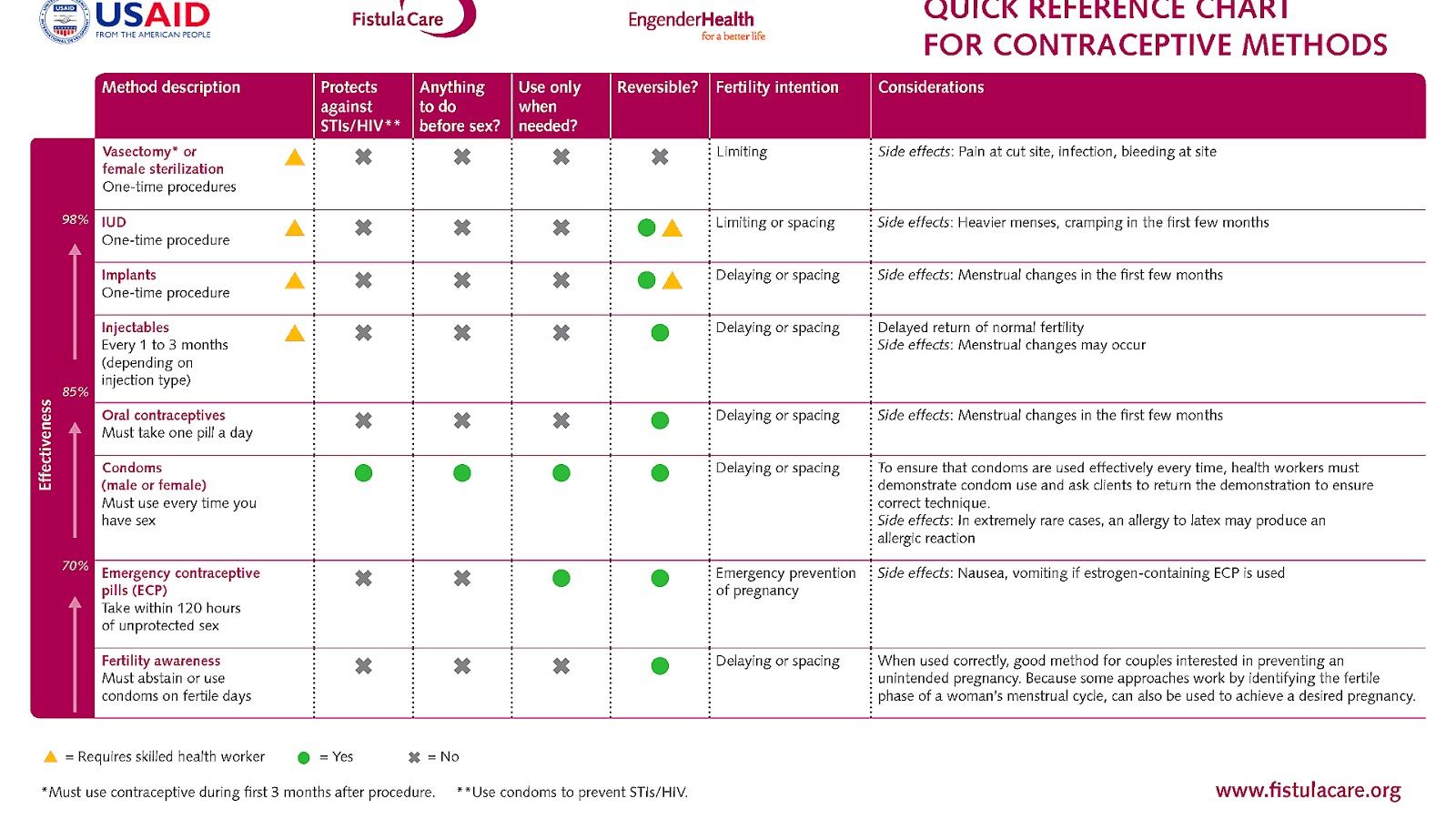 Comparison of birth control methods Effect - Effect Choices