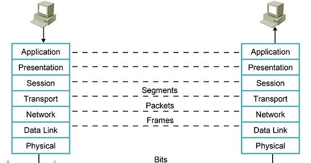 OSI layer in networking