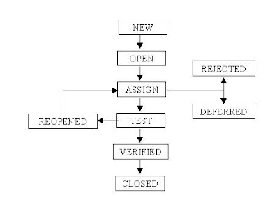 Bug Life Cycle | Software Testing Knowledge